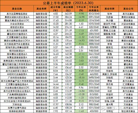 百亿公募亏麻了 截止到上半年，公募规模过百亿的偏股和股票型基金已经不到50家了，在长达两年的调整后，核心资产抱团仍深陷泥潭。上半年的市场