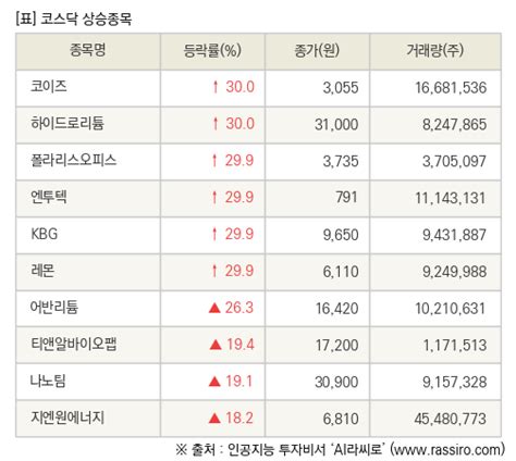 Fnrassi 장마감 코스닥 상승 종목코이즈 300 ↑ 네이트 뉴스