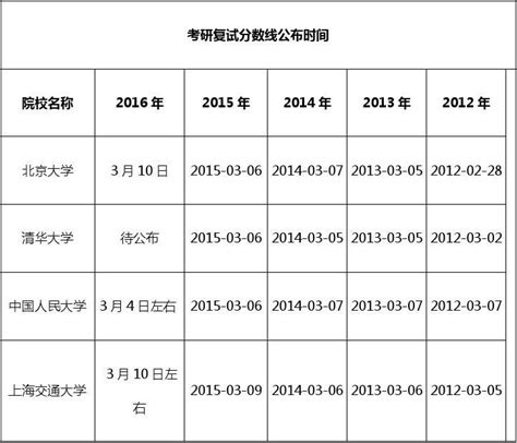 2016考研全国34所自划线高校复试分数线公布时间word文档在线阅读与下载无忧文档