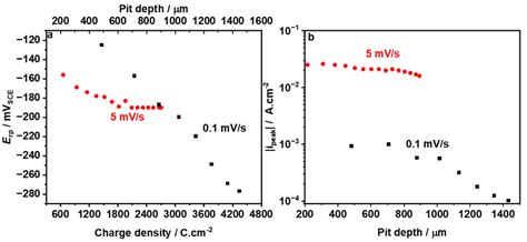 A Repassivation Potentials And B Cathodic Peak Current Densities