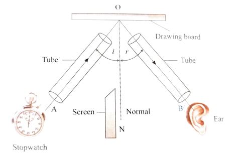 Experiment Reading To Verify The Laws Of Reflection Of Sound With Video
