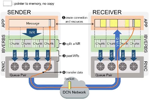 Figure 1 From Ud Assisted Multi Path Transport In Rdma Semantic Scholar