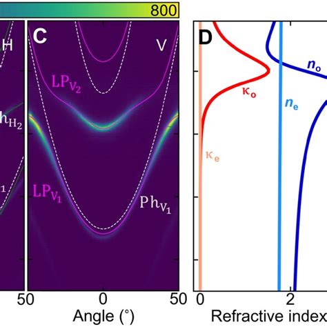 Strong Light Matter Coupling Regime In LC Microcavity With 2D