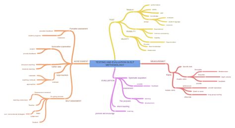 Testing And Evaluation In Elt Methodology Coggle Diagram