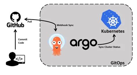 Surendiran R On Linkedin Argo Kubernetes Devops