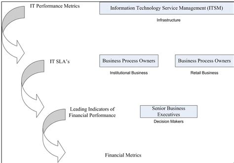 Gartner Business Value Model Mapped To Finstitute Download