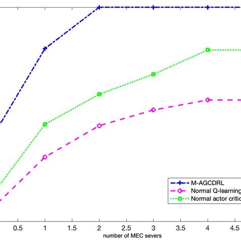 The Number Of Uavs Performing Computation Offloading As Mec Servers Download Scientific Diagram