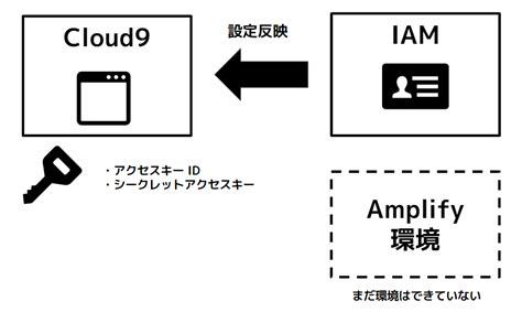 Amplify の初期設定新規 タイトル