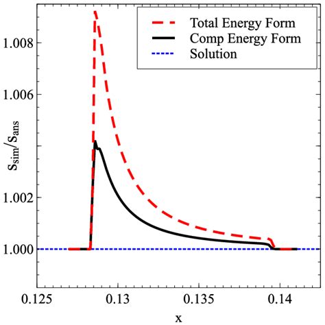 Ratio Of The Simulated To Expected Entropy Across The Shell For The