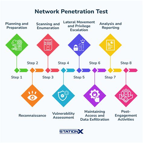 How To Perform Network Penetration Testing In 2025