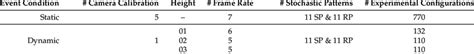 Experimental Configurations Or Data Sets Tested Under Static And