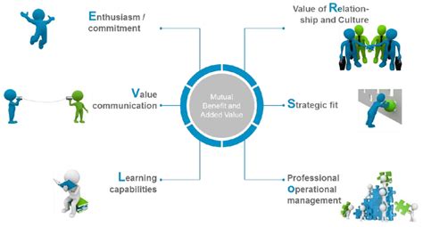 Key Success Factors For Partnerships Resolve Model Download