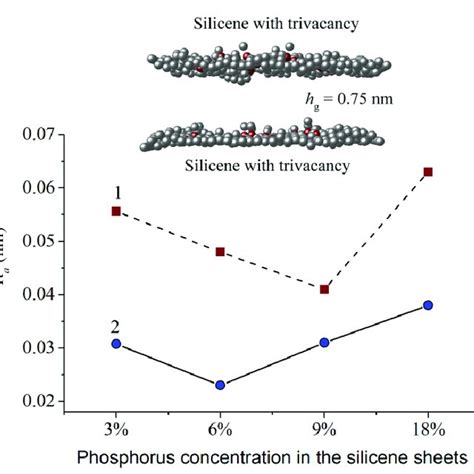 Partial Spectra Of Electronic States Of One And Two Layer Silicene