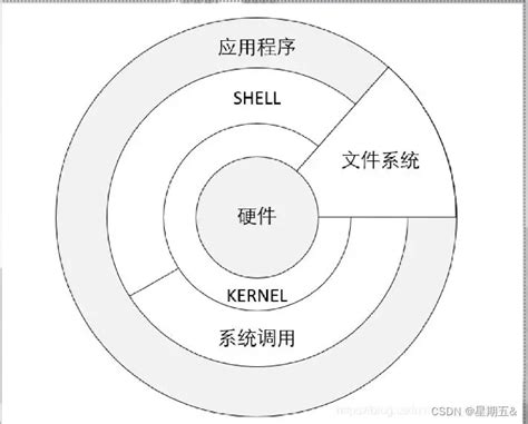 Linux操作系统csdn Linux Csdn博客