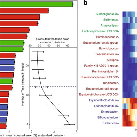 Twenty Bacterial Otus Classified By Random Forest Regression Analysis