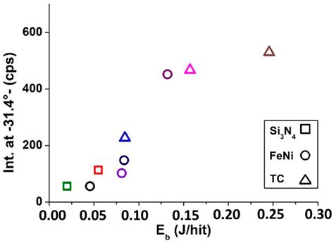 Conversion Study On The Formation Of Mechanochemically Synthesized BaTiO3