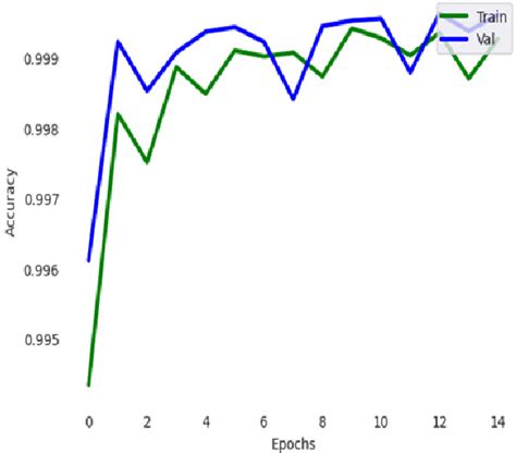 Figure 2 From Intrusion Detection Systems Based On Rnn And Gru Models Using Cse Cic Ids2018