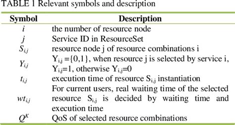 Table 1 From A Trust Based Resource Selection Algorithm In Cloud