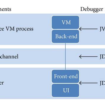 Structure Of The Java Debug Interface Download Scientific Diagram