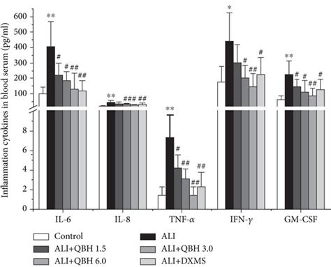 QBH Inhibited The Levels Of Inflammatory Cytokines In Blood Serum A