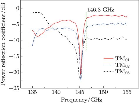Plots Of Power Reflection Coefficient Versus Frequency For Different