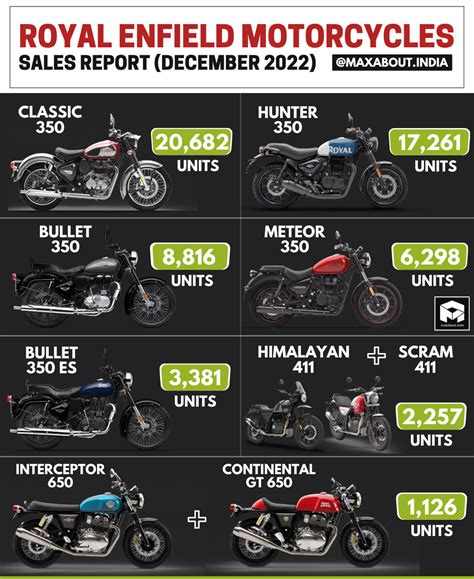 Royal Enfield Motorcycles Sales Report Dec 2022