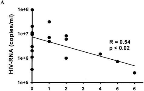 correlation between baseline hiv 1 rna load copies per ml plasma