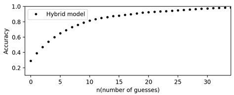 New Hybrid Graph Convolution Neural Network With Applications In Game