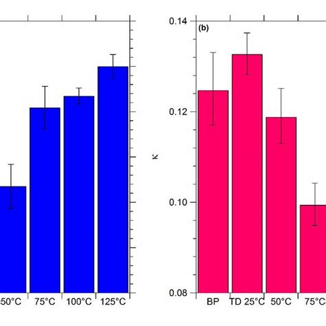 A The Average Activation Diameter Observed At 02 Supersaturation