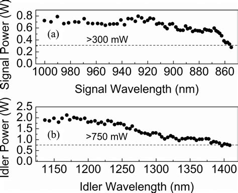 Simultaneously Extracted A Signal Power B Idler Power Across The