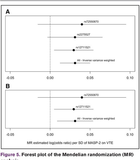 Figure 5 From High Levels Of Complement Activating Enzyme Masp 2 Are