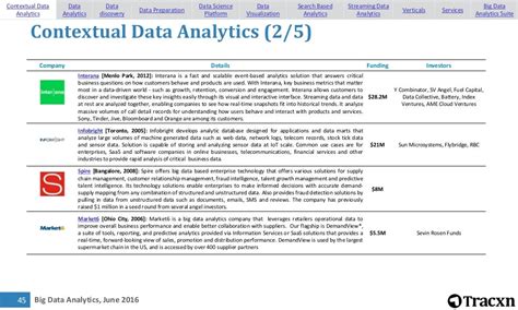 Tracxn Big Data Analytics Landscape Report June 2016