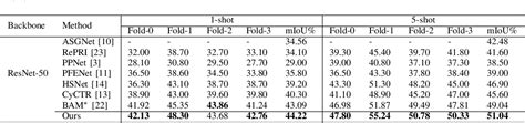 Table Ii From Masked Cross Image Encoding For Few Shot Segmentation