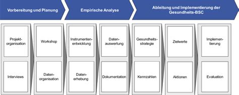 Abb 7 1 Projektplan Zur Entwicklung Und Implementierung Einer Download Scientific Diagram
