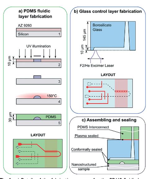 Figure 1 From Hybrid Pdms Glass Microfluidics For High Resolution Imaging And Application To Sub