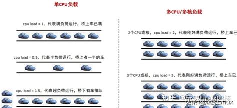 Linux内核cpu可运行进程队列的负载均衡linux内核路由负载均衡实现 Csdn博客