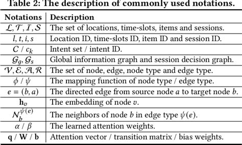 Table 1 From Spatiotemporal Aware Session Based Recommendation With Graph Neural Networks