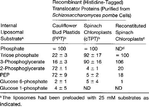 Determination Of Substrate Specificities Of Recombinant Phosphate