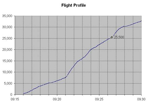 Concorde Flight Profiles