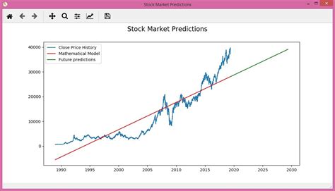 Jia Jean How On Linkedin Stock Market Prediction Using Python Article