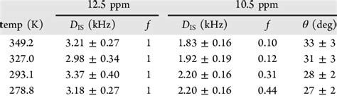 Dipolar Coupling Constant D Is F Factor And θ Of The 1 H− 15 N