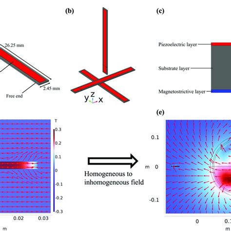 A Schematic Of A Single Me Sensor With Given Length Width And