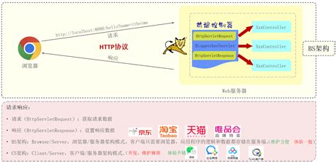 javaweb后端——协议 tomcat