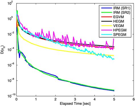 Solving Example 6 1 By The Methods With αn N 1 −0 99 The Number Of
