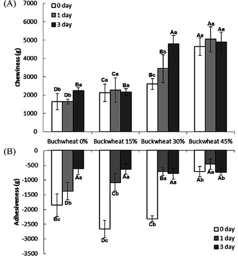 Chewiness A And Adhesiveness B Of Garaedduk Prepared With Various