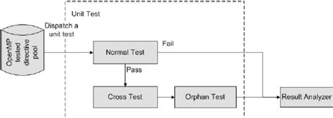 The Openmp Validation Suite Framework Download Scientific Diagram