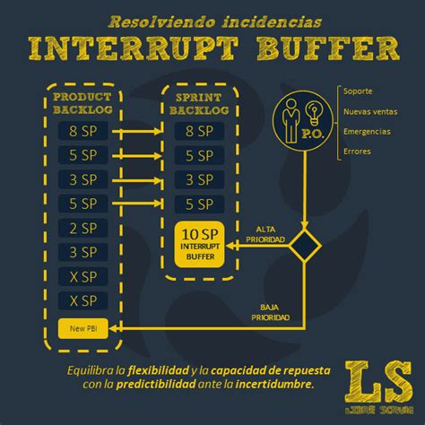 Resolviendo Incidencias Buffer De Interrupciones Libre Scrum