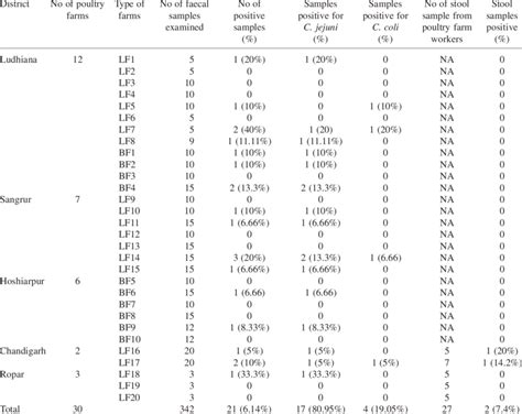 Prevalence Of Campylobacter In Samples From Poultry And Farm Workers