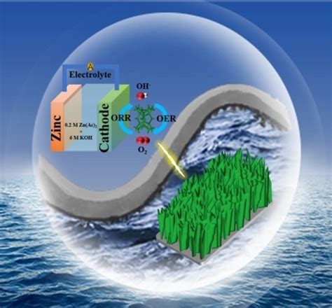 Ndoped Nanocarbon Inserted NiCoLDH Nanoplates On NF With High OER ORR Performances For Zinc