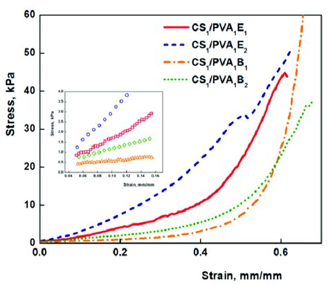 Stress Strain Curve For Cspva Hydrogel Under Compressive Loading Tt Download Scientific